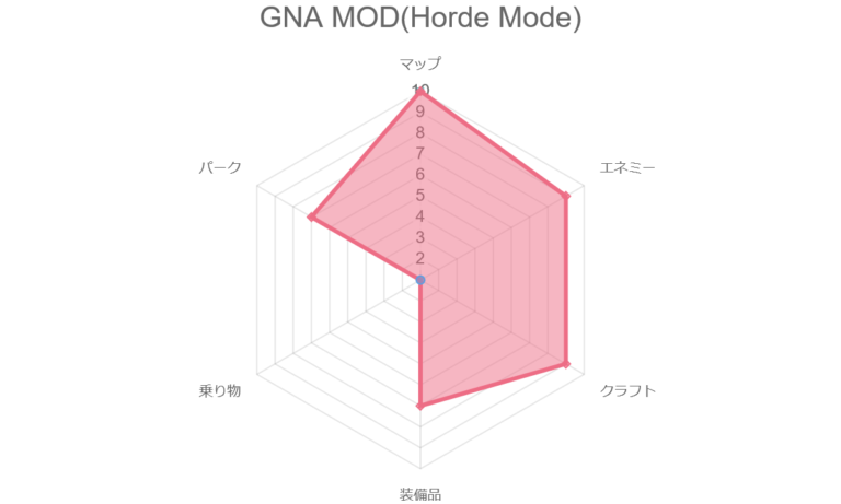 GNA MOD(Horde Mode) | 7Days To Die MOD info