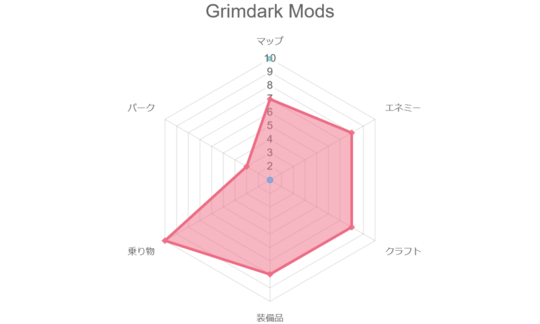 Grimdark Mods | 7Days To Die MOD info